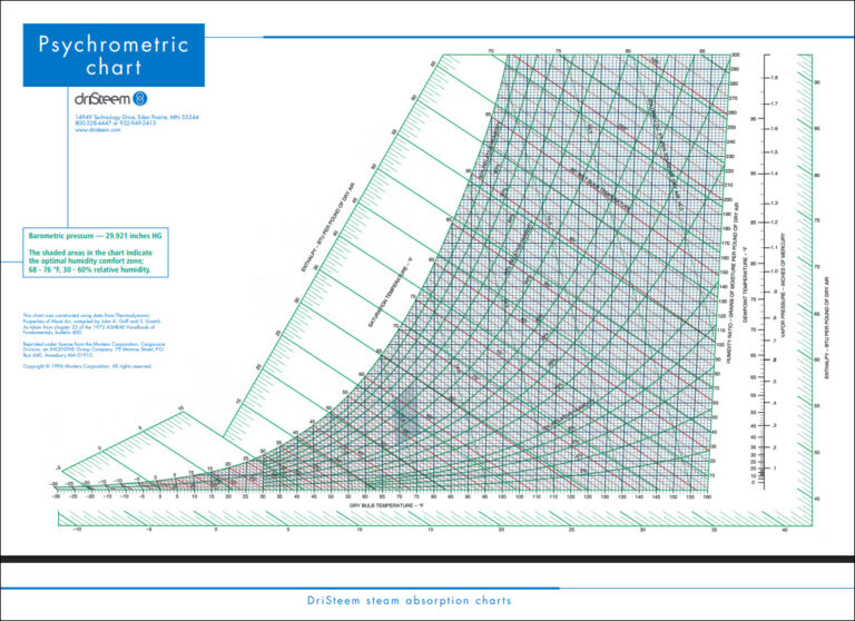 What Is a Psychrometric Chart and When to Use It - Dristeem